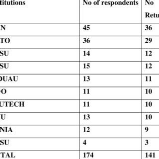 Questionnaire Distribution And Return Rate Download Scientific Diagram