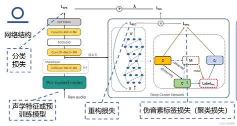 《何亮 基于深度聚类和图网络》中的loss Fumction总结深度聚类网络loss设计 Csdn博客