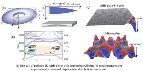 Complete Sub Wavelength Flexural Wave Band Gaps In Plates With Periodic Acoustic Black Holes