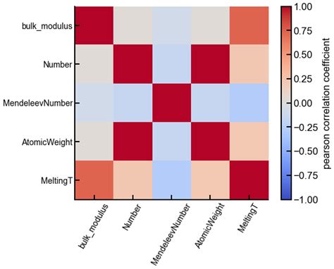 review of matminer features — introduction to materials informatics