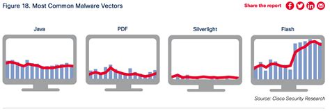 Cisco Midyear Security Report Is Now Available The Security Blogger