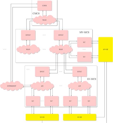 Detailed Logical Scheme Of Mcs Download Scientific Diagram