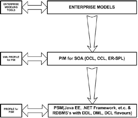 A Pim To Psm Interoperability Framework With Complete Constraint Language Download Scientific
