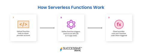 What Is Serverless Computing Architecture And Considerations