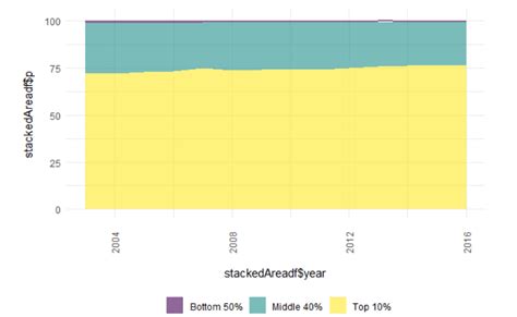 How To Control Ordering Of Stacked Geomarea Chart On Ggplot2 Rrstudio