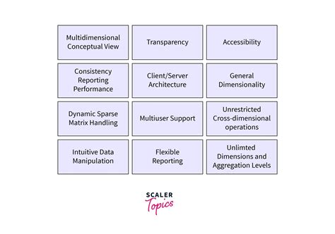 What Is Olap Online Analytical Processing Scaler Topics