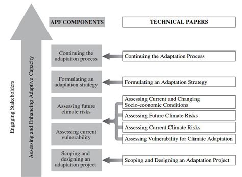 Adaptation Policy Framework Apf Implementation Process And Basic