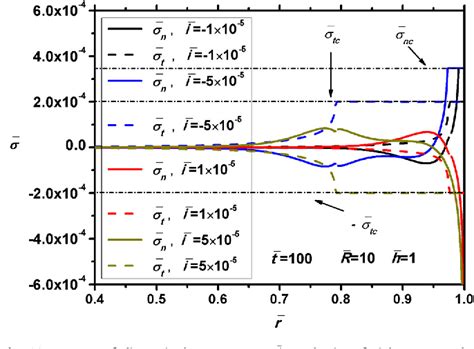 Figure 1 From Modeling Of Progressive Delamination In A Thin Film