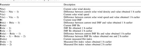 Table 1 From Operational Dst Index Prediction Model Based On Combination Of Artificial Neural