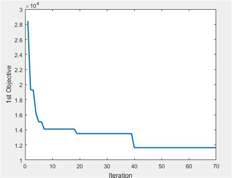 The Convergence Of Nsga Ii On First Objective Function Download Scientific Diagram