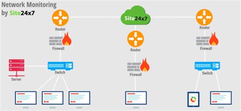 10 Best Network Device Monitoring Tools For 2024 Free Trials