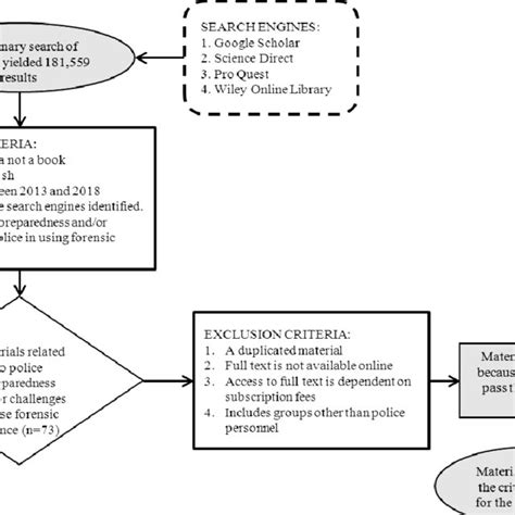 Flowchart For Data Collection Download Scientific Diagram