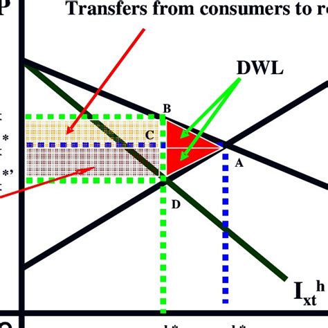 Estimation Of The Import Demand Function U S Dependent Variable Download Table