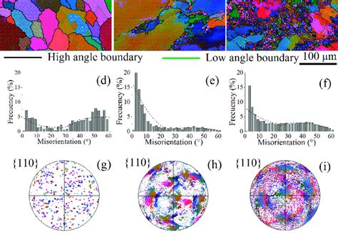 Grain Distribution Maps A C Boundary Misorientation Angle