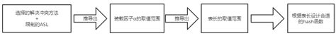 数据结构 hash表（哈希表） csdn博客