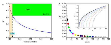 Percolation Threshold A Numerical Illustration Of Equation 6 As