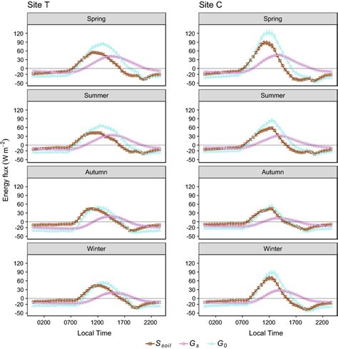 Diurnal Variation Of The Ground Surface Heat Flux G0 And Its Two Download Scientific Diagram