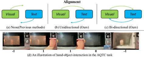 A C Illustration Of The Various Alignments Between Visual And Download Scientific Diagram