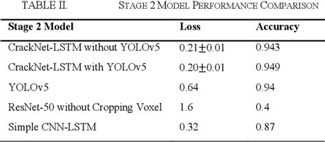 Table Ii From Cervical Spine Fracture Detection Through Two Stage Approach Of Mask Segmentation