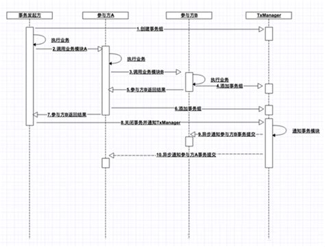 spring boot 分布式事务解决方案LCN