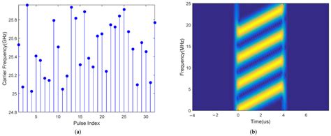 A Sequence Of Carrier Frequency B Sfa Ofdm Radar Signal In The
