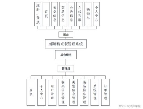 计算机毕业设计ssmjava螺蛳粉点餐管理系统设计与实现43a8t9（附源码）新手必备计算机专业链接螺蛳粉你想到了什么 Csdn博客