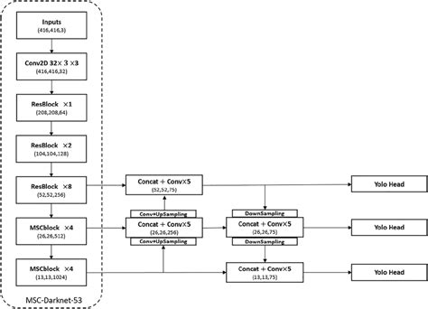 structure of the proposed method which includes backbone and feature