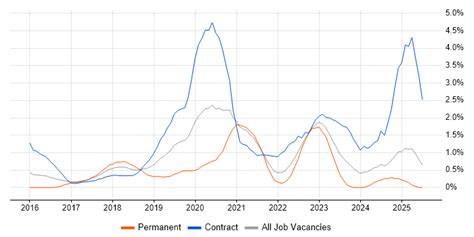 Azure Sql Database Jobs In Coventry Co Occurring Skills And Salary Benchmarking It Jobs Watch