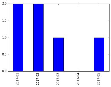 Python Plot Pandas Dataframe Against Month Stack Overflow