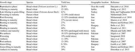 Breeding For Increased Drought Tolerance In Wheat A Review