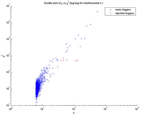 Scatter plot of χ vs ρ values on a log log scale for noise Download Scientific Diagram