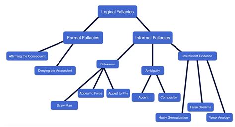 Beginners Guide To Logical Fallacies With Examples