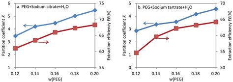 Dependence Of Partition Coefficient K And Extraction Efficiency Ee On Download Scientific