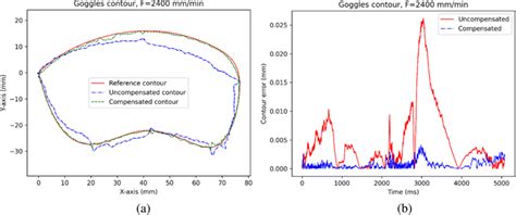 Contour Error Compensation For Goggles Contour A Reference