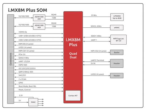 IMX M Plus SOM AI Ready With Built In NPU For Edge Devices