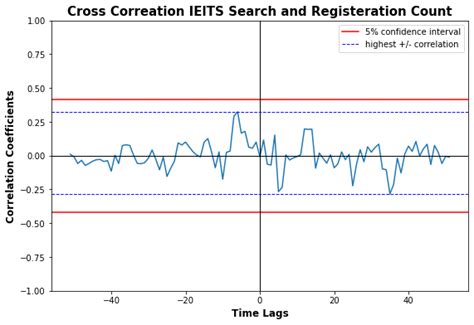 Cross Correlation With Two Time Series In Python