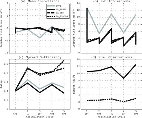 observation space diagnostics for doppler radial wind observations a