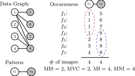 An Example With A 2 Node Pattern Within A 8 Node Data Graph Shows That