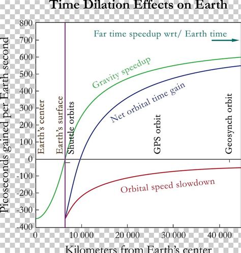 Gravitational Time Dilation Gravitational Time Dilation Theory Of