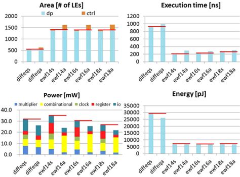 Figure 6 From A Design Support Tool Set For Asynchronous Circuits With Bundled Data