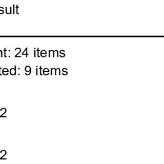 Content Validity Index Analysis Download Scientific Diagram