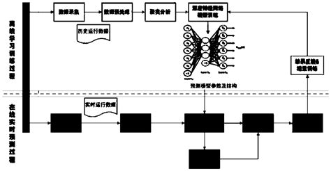 unmanned aerial vehicle fault prediction method based on deep neural