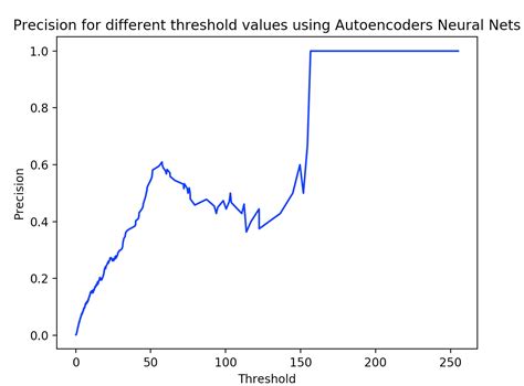 GitHub Prajaktaag Credit Card Fraud Detection Machine Learning Models To Automatically