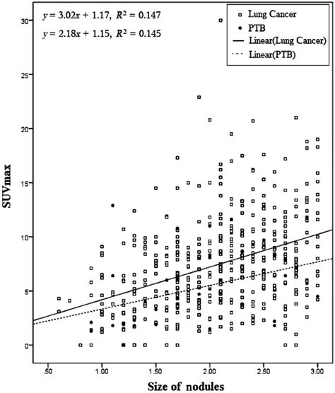 linear regression of correlation equation between suvmax and spn size