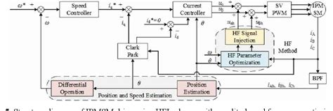 Figure 1 From A Sensorless Rotor Position Estimation Scheme For Ipmsm Using Hf Signal Injection