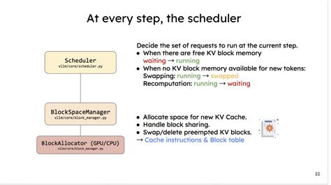 图解大模型计算加速系列:vllm源码解析1,整体架构 Csdn博客 图解大模型计算加速系列:vllm源码解析1,整体架构 Csdn博客