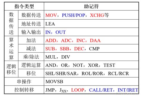【微机原理笔记】第 3 章 8086 8088的指令系统 微机原理8086指令系统 csdn博客
