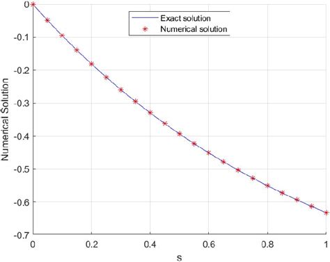 Ux Versus U N X For Example 61 With N 7 Download Scientific