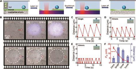 Light Programmed Bistate Colloidal Actuation Based On Photothermal