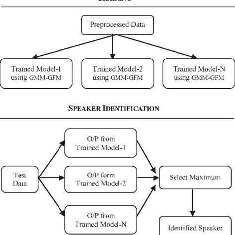 identification procedure using gmm gfm combination download
